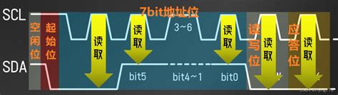 三大通讯协议：uart iic spi csdn博客