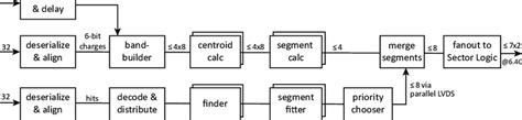 The Trigger Processor Segment Finding Pipelines Implemented In The