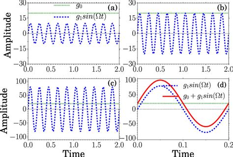 Nature Of The Constant And Oscillatory Part Of The Interactions Panel Download Scientific