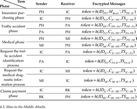 Prevention Of Data Manipulation In Each Phase Download Scientific