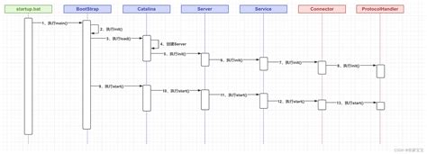 Tomcat线程池原理上篇：初始化原理 Csdn博客