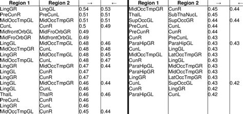 Values Of The Significant Correlations Between The Brain Regions For