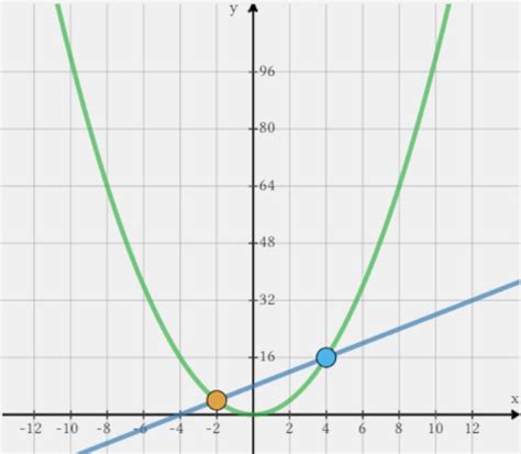Secant And Tangent Lines