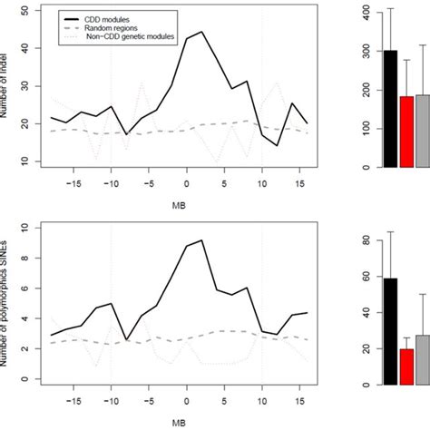 Profiles Of Abundance Of Structural Variants Top Graph Or Polymorphic Download Scientific