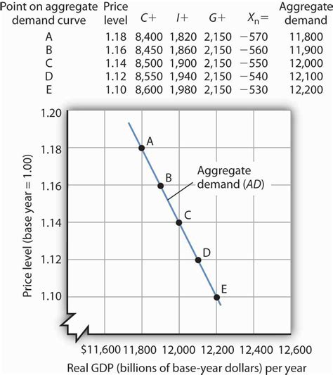 Reading Aggregate Demand Macroeconomics