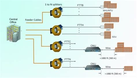 FTTx là gì Giải thích và phân biệt FTTH FTTC FTTB FTTN Thiết bị mạng giá rẻ