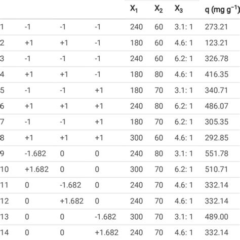 Actual And Coded Values Of Independent Variables Used For Minitab Download Scientific Diagram
