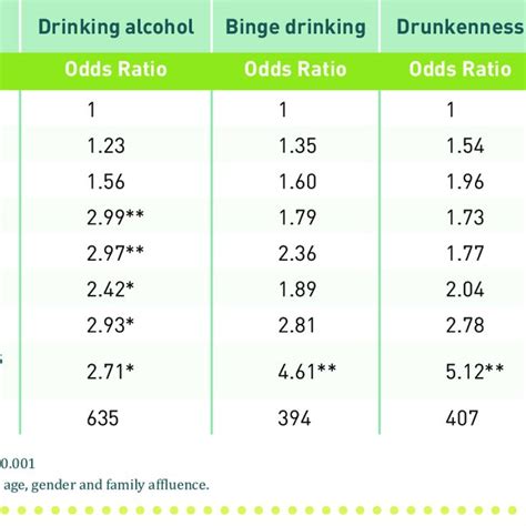 Models Of Logistic Regression Predicting Drinking Behaviours