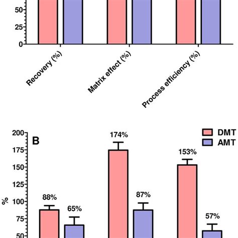 Extraction Recovery Matrix Effect And Process Efficiencies For Dmt