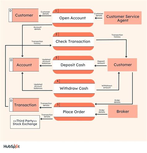 a beginner s guide to data flow diagrams content krush