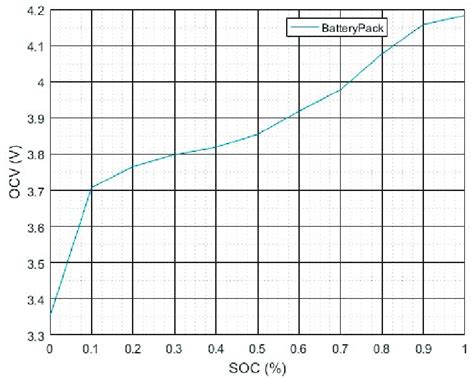 Open Circuit Voltage State Of Charge Ocv Soc Curve Open Circuit