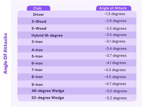 Golf Angle Of Attack Aec Info