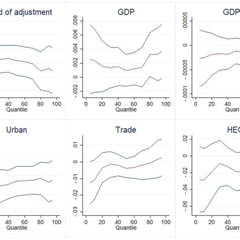 Distribution Of Coefficients Across Quantiles Red Line Shows Estimates
