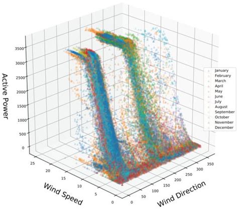 Wind Turbine Data Analysis And Lstm Based Prediction In Scada System