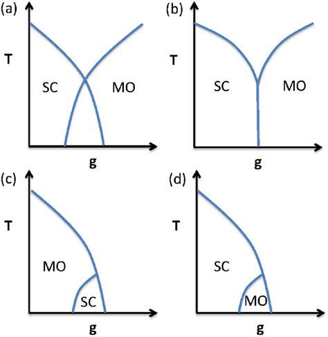 A Magnetic Order Mo And Superconductivity Sc Coexist As Observed Download Scientific