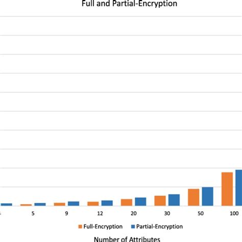 total time of full and partial encryption scheme download scientific