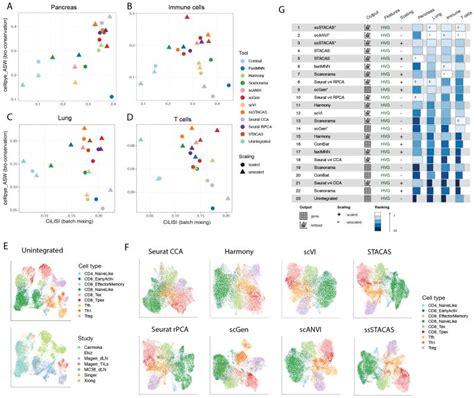Santiago Carmona On Linkedin In Scrna Seq Analysis Overcorrection Of Batch Effects Is A