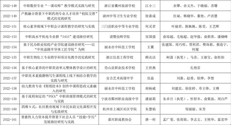 关于公布2022年度浙江省成人教育与职业教育科研课题结题名单的通知