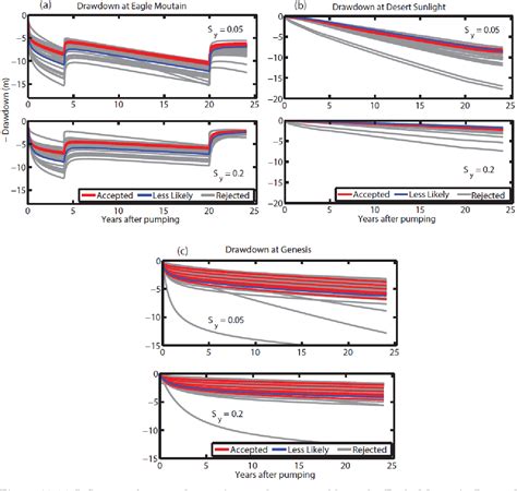 Figure 11 From Combining A Land Surface Model With Groundwater Model Calibration To Assess The