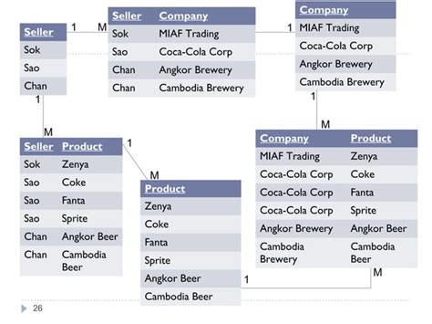 Database Normalization 1nf 2nf 3nf Bcnf 4nf 5nf