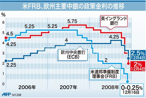 【図解】米frb、欧州主要中銀の政策金利の推移 写真1枚 国際ニュース：afpbb News