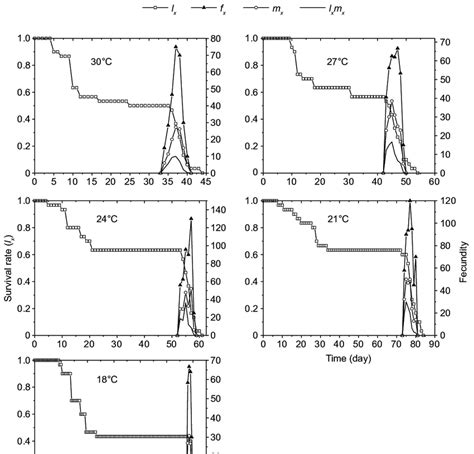 Age Specific Survival Rate L X Female Agespecific Fecundity F X