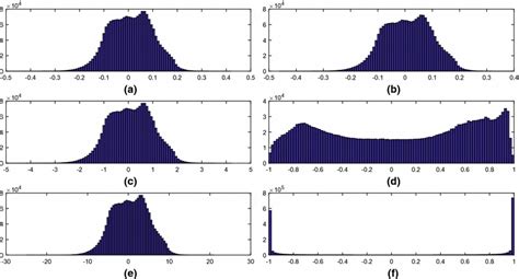 Histogram Of The Input And Output Of Activation Functions A B Bad