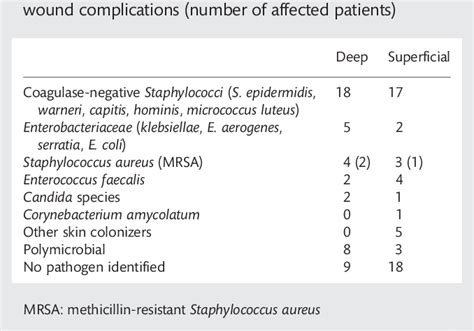 Median Sternotomy Semantic Scholar