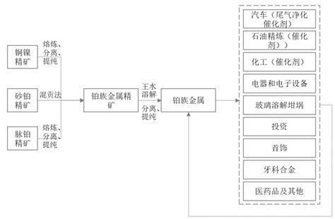 2020年全球铂金属行业供需现状分析，全球需求有望持续回暖「图」华经情报网华经产业研究院
