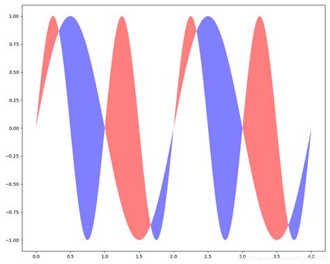 Python Matplotlib 中填充颜色matplotlib填充颜色soundof Silence的博客 Csdn博客