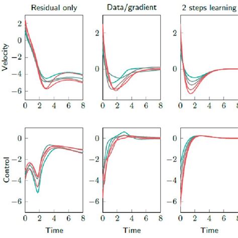 Trajectories And Velocities Of A Group Of Particles Under The Control