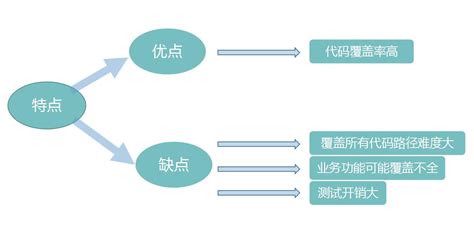 软件测试学习必看：一篇图文带你了解白盒测试用例设计方法 知乎