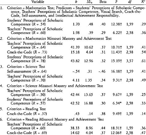 summary of step wise multiple regression analyses download table