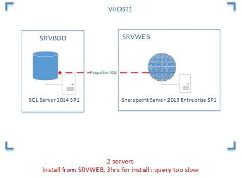 Sql Server Long Install Sharepoint 2013 On VSphere 6 VMs Query Too