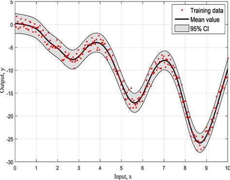 Frontiers Automatic Kernel Selection For Gaussian Processes Regression With Approximate