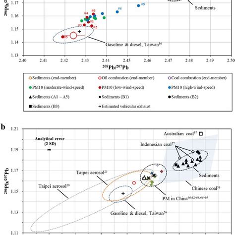 A Triple Isotope Plot Of The Pb In Pm10 During The Local Events Pb Download Scientific