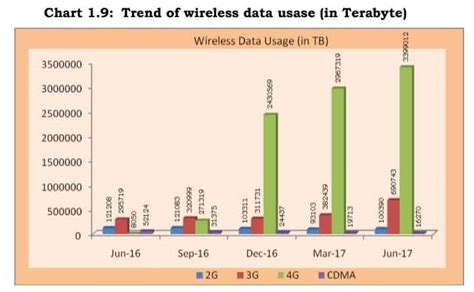 Reliance Jio Impact G Data Usage Skyrockets To Lakh TB In June Zee Business