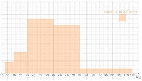 Tracer un histogramme 5e Exercice Mathématiques Kartable