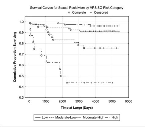 Kaplanmeier Survival Plot Showing Cumulative Sexual Recidivism Failure