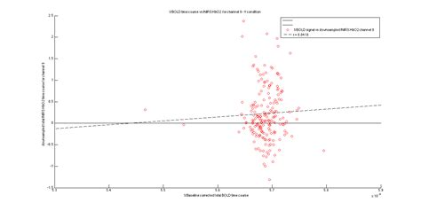 Correlation Matlab Curve Fitting Toolbox Wrong Data Fit Stack