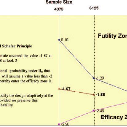 Status Of The Group Sequential Design At The Second Interim Analysis