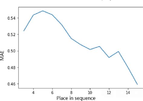 Figure 1 From Intelligent Calibration For Bias Reduction In Sentiment