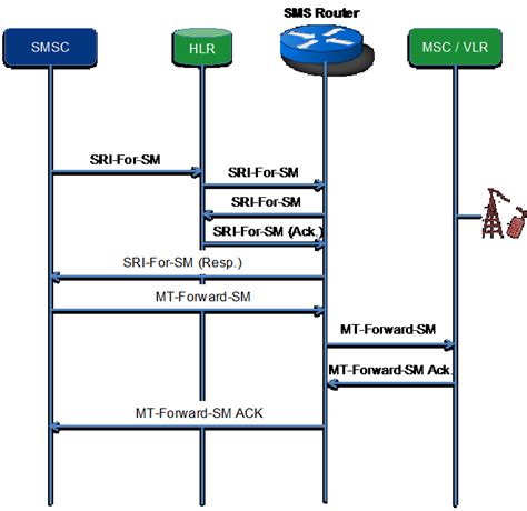 Major Security Flaw In SS7 How SMS Home Routing Can Plug The Gap