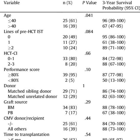 Transplantation Outcomes In Aplastic Anemia Hct Using Alemtuzumab Based Download Scientific