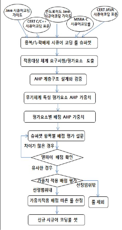 figure 1 from evaluation method using analytic hierarchy process for
