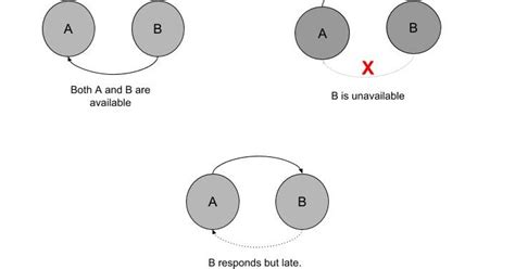 Your Microservices Are Asynchronous Your Approach To Testing Has To