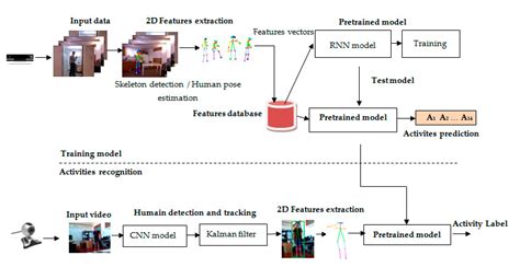 Prediction Of Human Activities Based On A New Structure Of Skeleton Features And Deep Learning Model