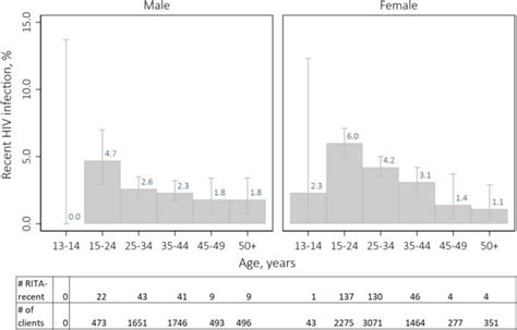 Number And Percentage Of Recent Hiv Infections Per Rita By Age Group