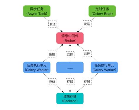 Python Flask后端异步处理（二） 春告鳥 博客园