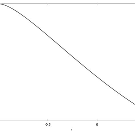 Stable Equilibrium In The Feed Forward Loop Grn Motif 14 Near Z